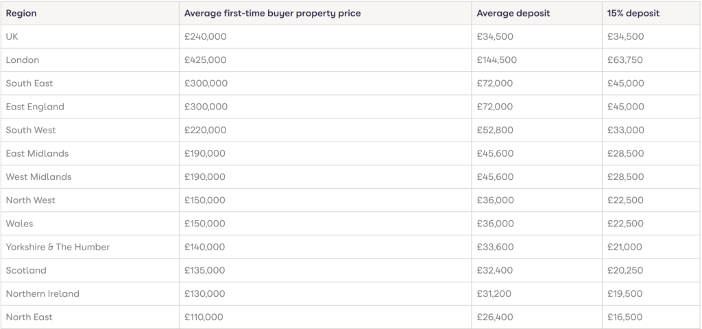 First-time Buyer Average Deposit Paid Across The UK - Mortgage Xperts